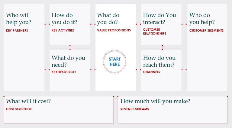 Business Development Model of Canvas: The 9 Building Block Approach ...