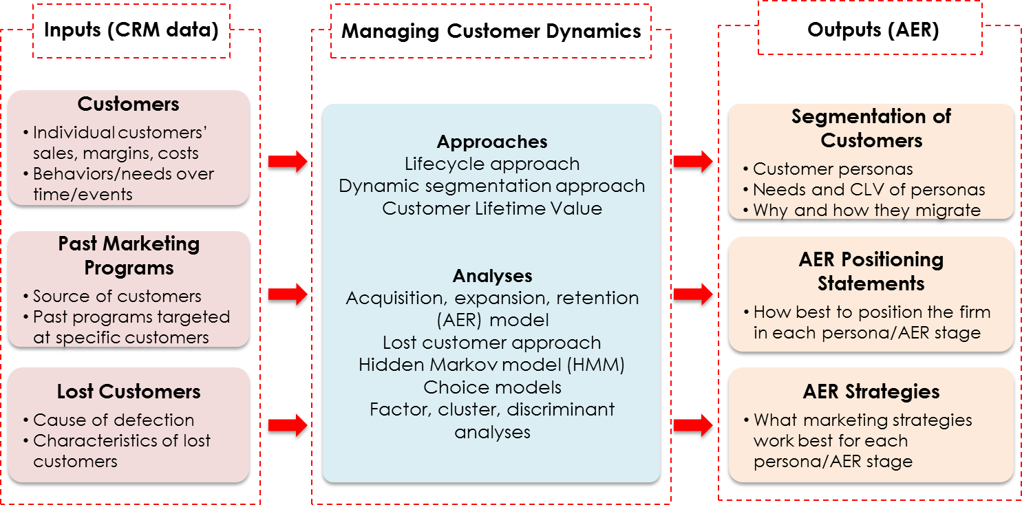 Managing Customer Dynamics in the Age of Digital Disruption: Definition ...