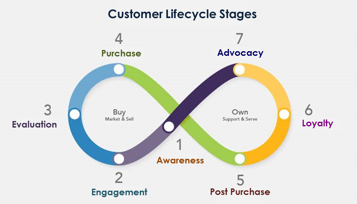 Customer Lifecycle Marketing: A Strategic Approach to Reach & Retain ...