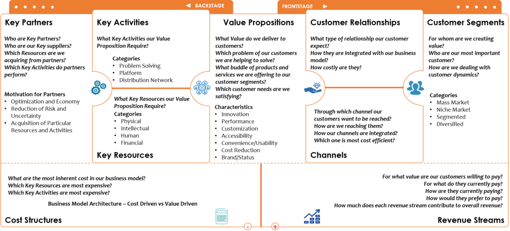 Business Development Model of Canvas: The 9 Building Block Approach ...