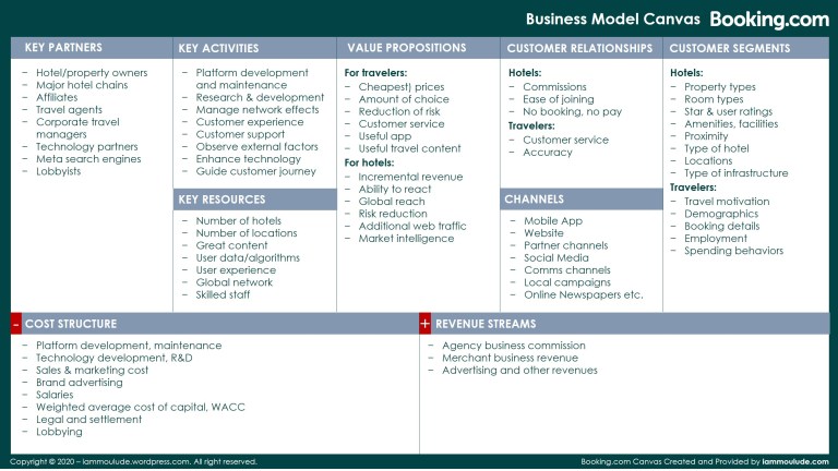 Fill In A Business Model Canvas: Learn through Real Life Examples ...
