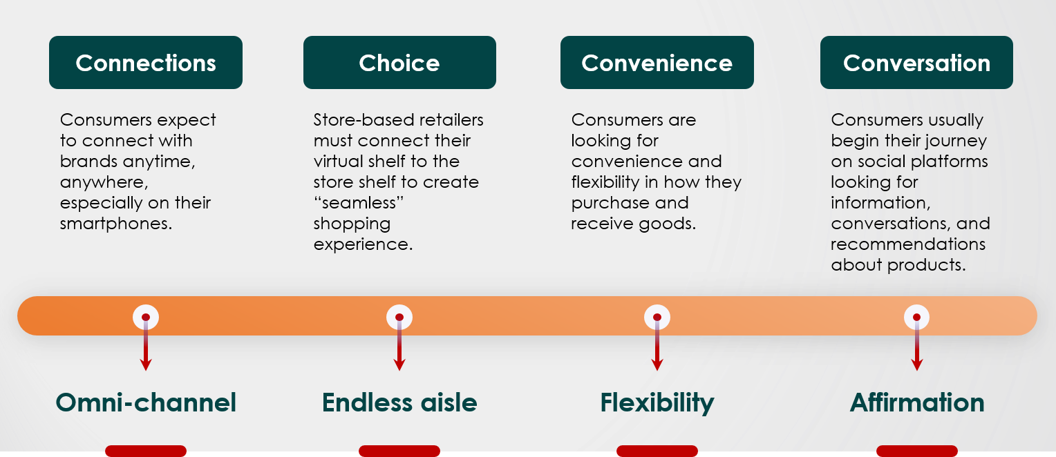 Digital Transformation of Customer Experience and Omni-Channel ...