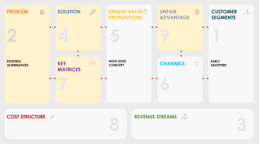 Lean Canvas Business Model for Start Ups: Basics with Hypothetical ...